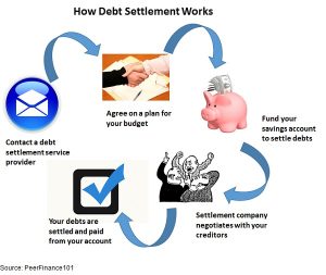 Debt Reduction Services and a Better Option to Save You Money