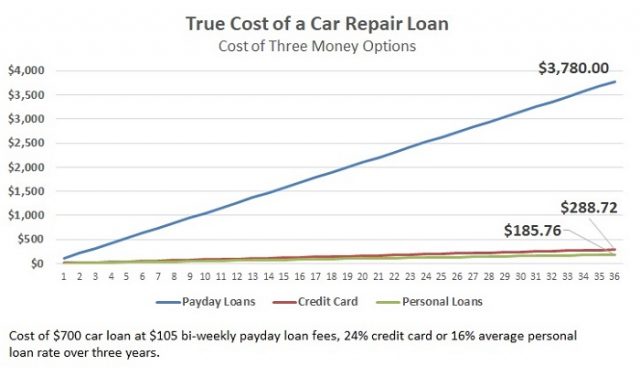 6 Cheap Options for Car Repair Loans